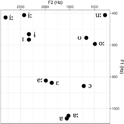 Plot Of Mean F1 And F2 Hz Values Of Monophthongal Welsh Vowels In Download Scientific Diagram