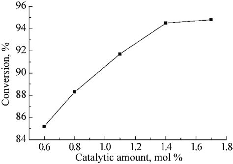 Effect Of The Catalyst Amount On Esterifi Cation Reaction Conditions