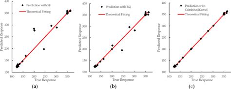Comparison Of Predicted Results With Actual Results A GPR Training Download Scientific