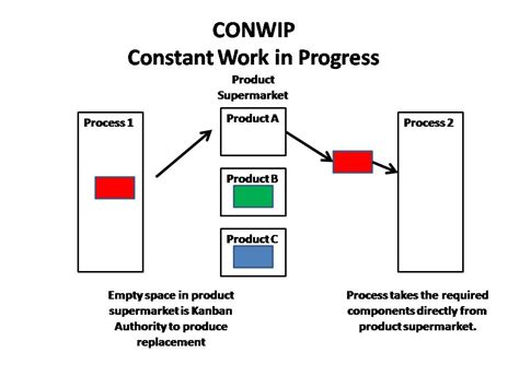 Kanban Systems Design Types And Implementation