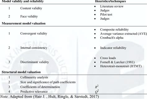 Measurement And Structural Model Validation Download Scientific Diagram