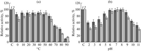 Effect Temperature A And Ph B On The Fibrinolytic Activity Of T Download Scientific
