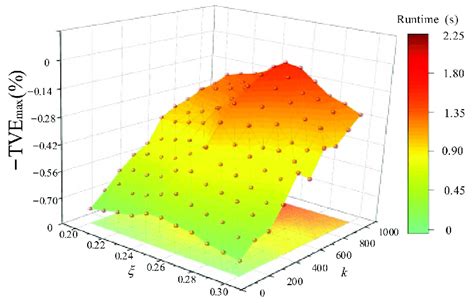 Reconstruction Accuracy And Runtime Versus Different Parameters And