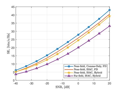 Se Performance Versus Snr Download Scientific Diagram