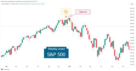 Upthrusts In Trading Concept Types And Strategies