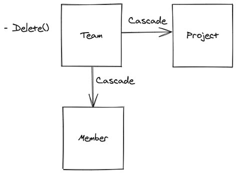 What Are Domain Driven Design Aggregates