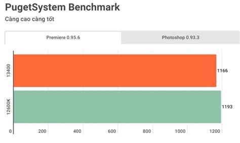 Core I5 13400 Offering Similar Performance To I5 12600k In Early Benchmarks