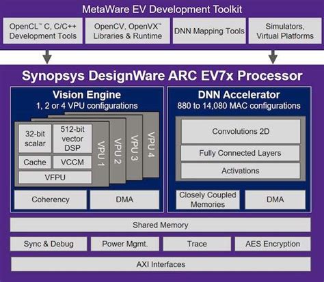 Synopsys Arc Embedded Vision Processors Delivers Industry Leading 35 Tops Performance For Ai