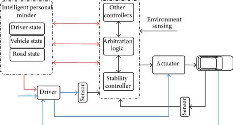 Figure 1 From Modeling And Recognizing Driver Behavior Based On Driving Data A Survey