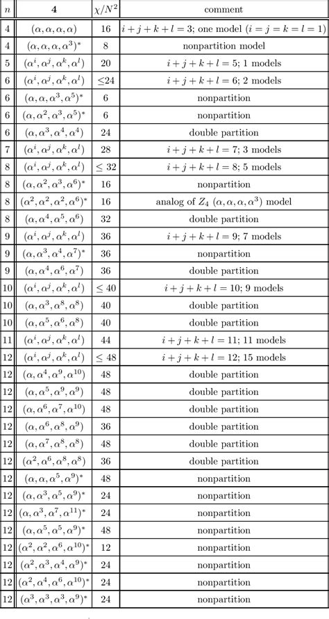 Table 4 From Classification Of Supersymmetric And Nonsupersymmetric Chiral Models From Abelian