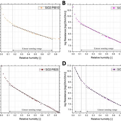 Sensitivity Plots For Adsorption Of Sensors Sio2 Ctab A Sio2 P B