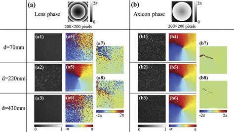 A And B Are The Lens Phase And Axicon Phase Respectively Used As Download Scientific
