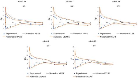 Fluids Free Full Text Arbitrary Hybrid Turbulence Modeling Approach For High Fidelity Nrel