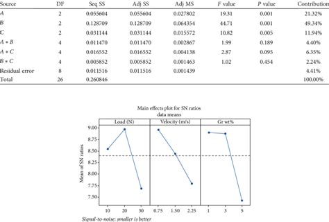Analysis Of Variance For Signal To Noise For Coefficient Of Friction Download Scientific Diagram