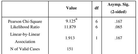 Figure 4 Chapter 4 Data Analysis And Interpretation