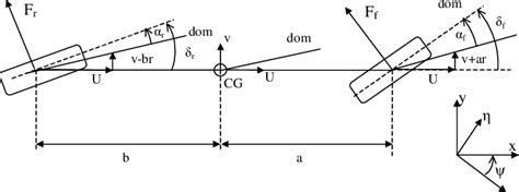 Kinematics Variables Of Bicycle Model Download Scientific Diagram