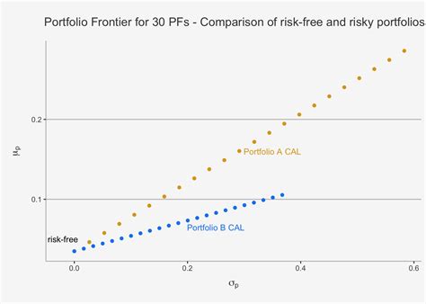 Chapter 5 Portfolio Theory Mean Variance Optimisation And The Capm Advanced Empirical Finance