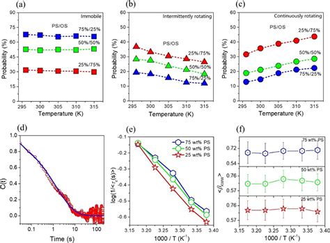 Spatially And Temporally Resolved Heterogeneities In A Miscible Polymer Blend Acs Omega