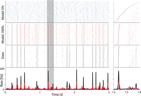 Interaction Of Synaptic Input And Intrinsic Dynamics In Spike