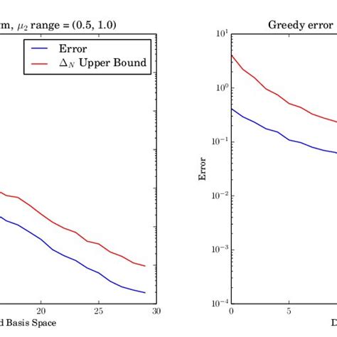 Rb Error And ∆ N Error Bound Varying µ 2 Range Download Scientific
