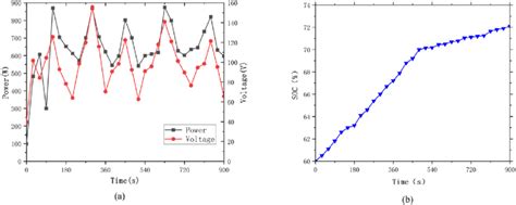 Road Test Results A Output Power And Voltage Of Automotive Exhaust