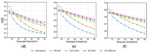 subfigures a f present the csi and hss scores of five extrapolation download scientific