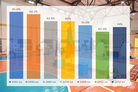 Сонгогчдын ирц 1992 онд хамгийн их буюу 95 6 хувьтай байжээ