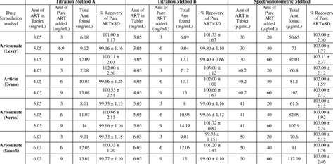 Result Of Recovery Study Via Standard Addition Method Download