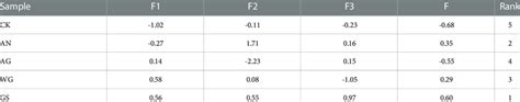 principal component scores after standardization download scientific