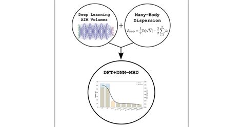 Accurate Deep Learning Aided Density Free Strategy For Many Body Dispersion Corrected Density