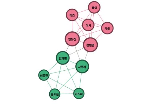 Reading And Writing Gexf Files In Networkx