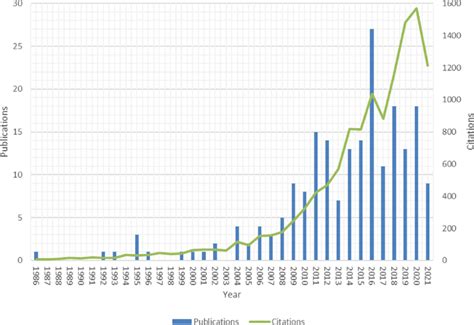 Publications And Citations About Ndvi Reconstruction 1986 2021 Download Scientific Diagram