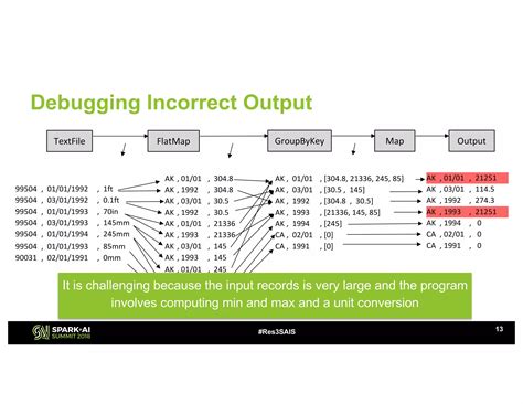 Automated Debugging Of Big Data Analytics In Apache Spark Using Bigsift With Muhammad Ali Gulzar