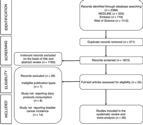 Figure 1 From Milk And Dairy Product Consumption And Bladder Cancer Risk A Systematic Review