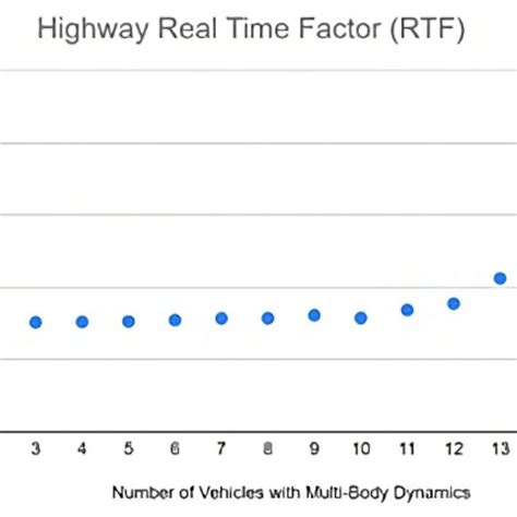 2 A Scaling Benchmark Conducted Using Chronovehicle With Synchrono Download Scientific