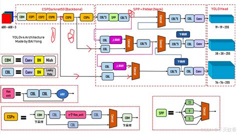 Yolov4 You Only Look Once Version 4 Csdn博客