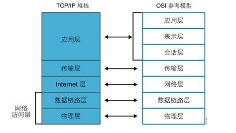 网络基本概念及OSI参考模型TCP IP协议简介 Linux运维部落