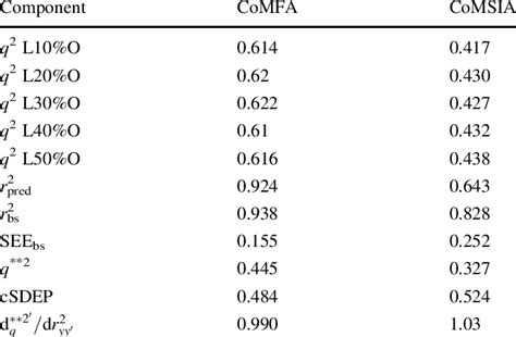 Statistical Data For Validation Procedure Of Comfa And Comsia Models Download Table