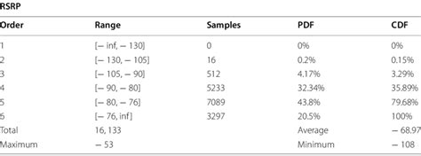 Rsrp Level Signal Segment Statistics Download Scientific Diagram