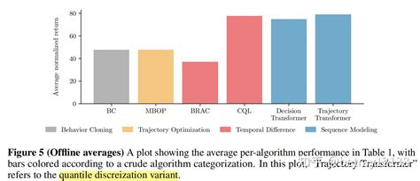 Tt Offline Reinforcement Learning As One Big Sequence Modeling Problem 知乎