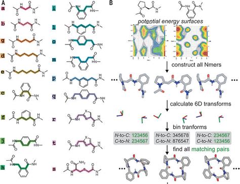 Abeeb Abiodun Yekeen On Linkedin Expansive Discovery Of Chemically Diverse Structured Macrocyclic…