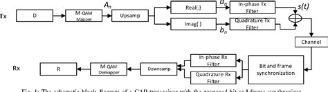 Figure 1 From Synchronization Of Carrierless Amplitude And Phase Modulation In Visible Light