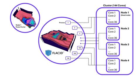 Geotechnical Flac Clustercomputing Highperformancecomputing Parallelcomputing