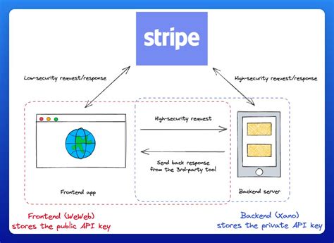 😨 Making Api Calls From A Frontend No Code App Can Be Dangerous 😨 But Dont Panic Just Yet Here