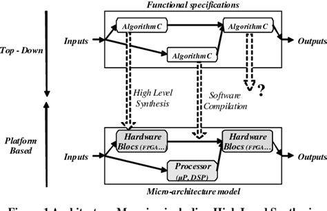 Figure 1 From High Level Synthesis Assisted Rapid Prototyping For