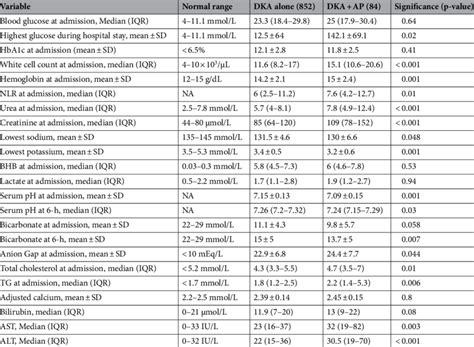 Comparison Of Laboratory Parameters Between Dka Versus Dka With Ap