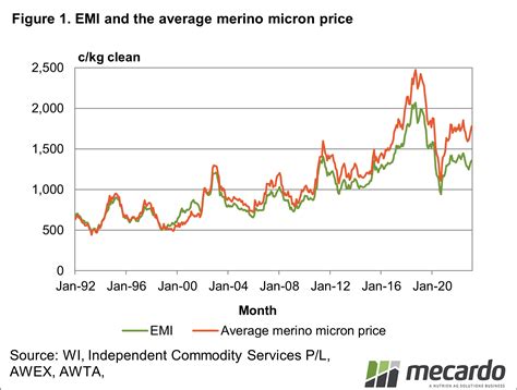 Emi Versus Average Merino Micron Price Mecardo