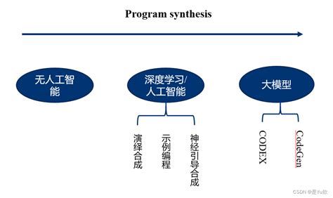 【网安aigc专题1019】论文4：大模型（codex 、codegen 、incoder ）自动生成代码评估：改进自动化测试方法、创建