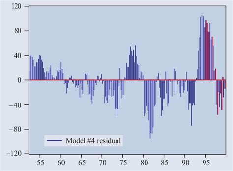 Residual Of Consumption Model No 4 Download Scientific Diagram