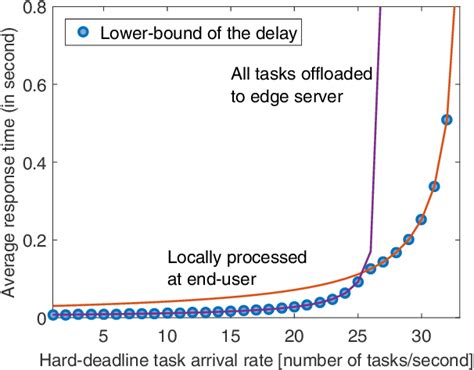 Figure 1 From Delay Sensitive And Priority Aware Task Offloading For